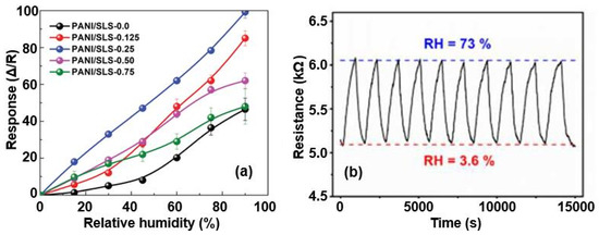 Paper-Based Humidity Sensors as Promising Flexible Devices, State of ...
