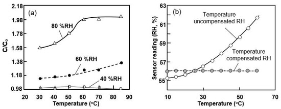 Paper-Based Humidity Sensors as Promising Flexible Devices, State of ...