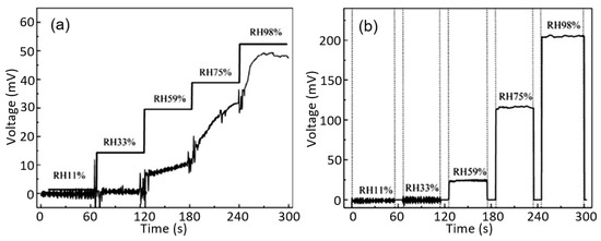 Nanomaterials | Free Full-Text | Paper-Based Humidity Sensors as ...
