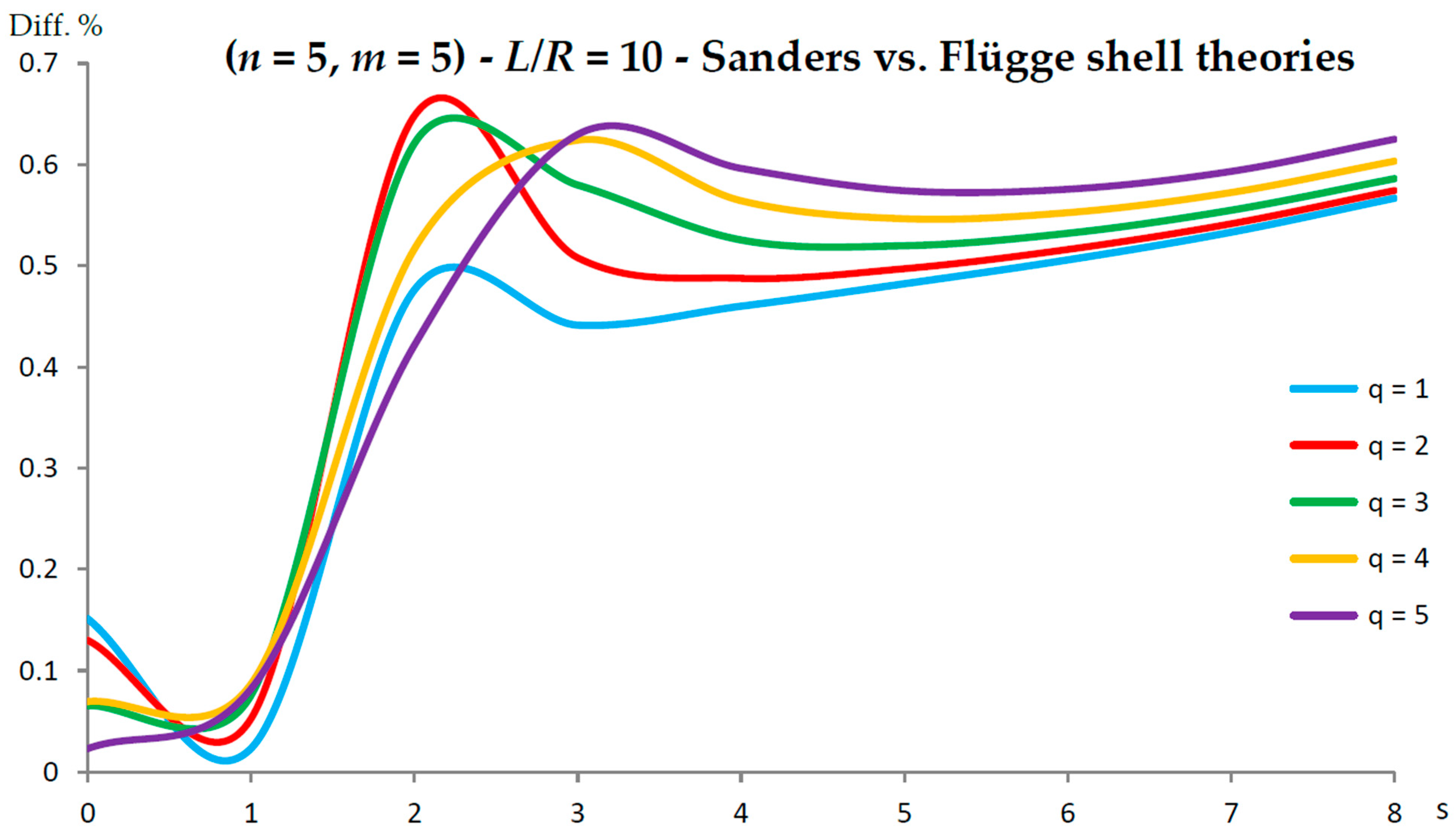 A Comparison of Shell Theories for Vibration Analysis of Single-Walled Carbon Nanotubes Based on ...