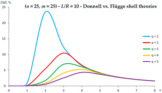 A Comparison of Shell Theories for Vibration Analysis of Single-Walled ...