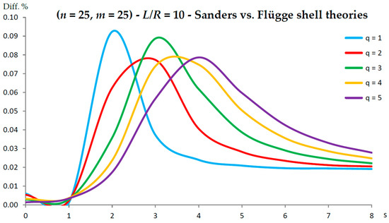 A Comparison of Shell Theories for Vibration Analysis of Single-Walled ...