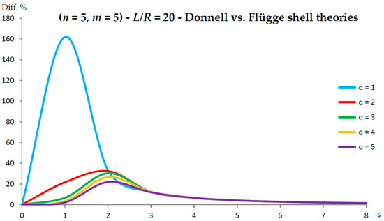 A Comparison of Shell Theories for Vibration Analysis of Single-Walled ...