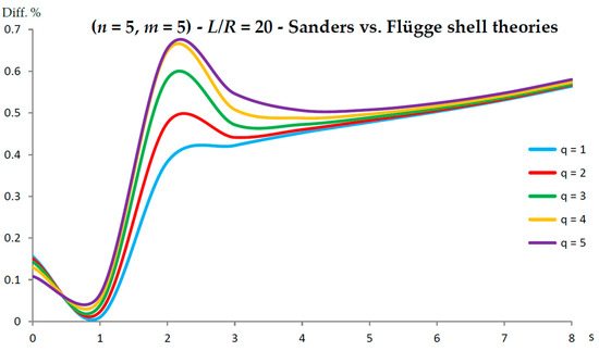 A Comparison of Shell Theories for Vibration Analysis of Single-Walled ...