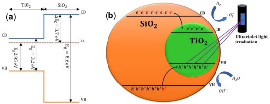 Nanomaterials | Free Full-Text | Investigation of TiO2 Deposit on SiO2 ...