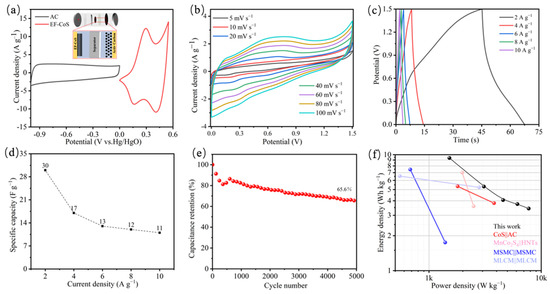 Enhanced Electrochemical Performance of Metallic CoS-Based ...