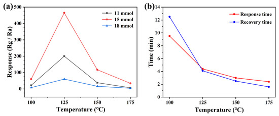 Controllable Synthesis of Sheet-Flower ZnO for Low Temperature NO2 Sensor