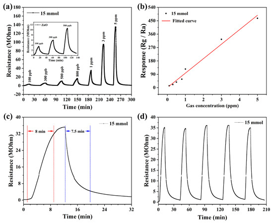 Controllable Synthesis of Sheet-Flower ZnO for Low Temperature NO2 Sensor