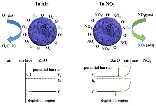 Controllable Synthesis of Sheet-Flower ZnO for Low Temperature NO2 Sensor