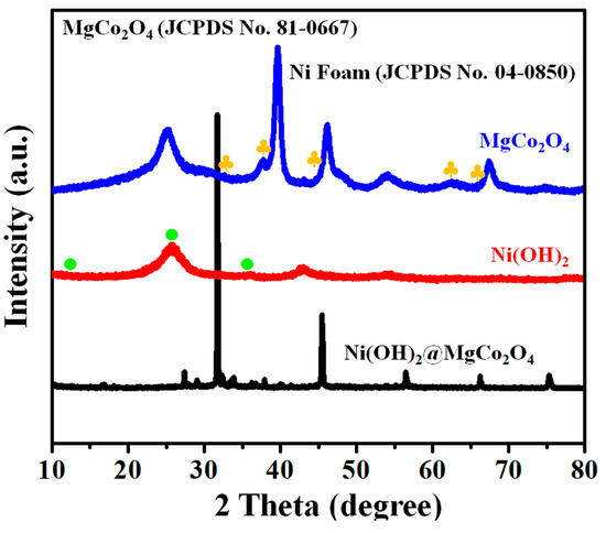 Nanomaterials | Free Full-Text | Hierarchically Developed Ni(OH)2 ...