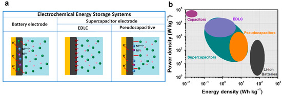 Advances in WO3-Based Supercapacitors: State-of-the-Art Research and ...