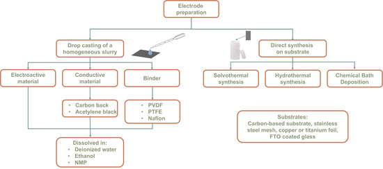 Advances in WO3-Based Supercapacitors: State-of-the-Art Research and ...