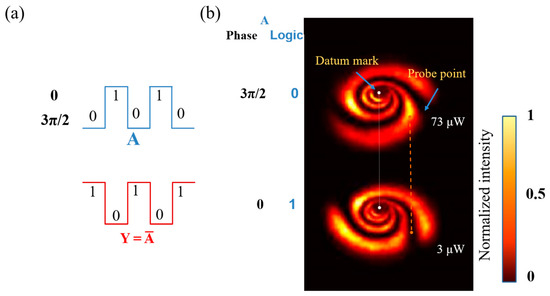 Optical Logic Gates Excited by a Gauss Vortex Interference Beam Based ...