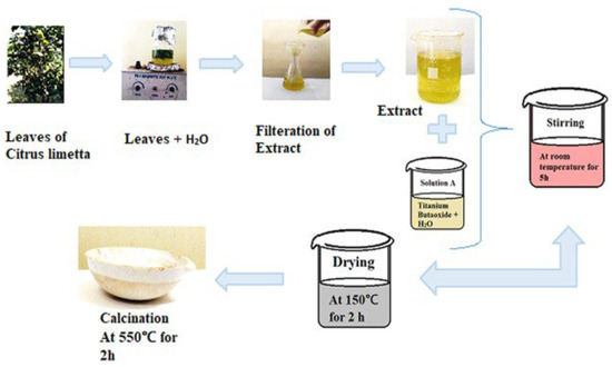 Recent Advancements in TiO2 Nanostructures: Sustainable Synthesis and ...