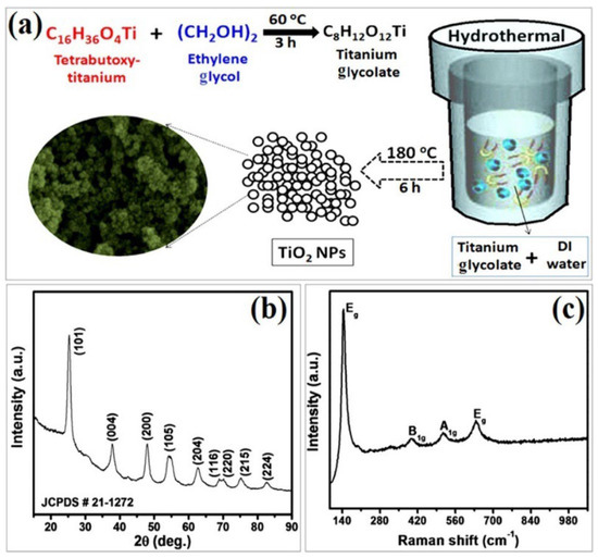 Recent Advancements in TiO2 Nanostructures: Sustainable Synthesis and ...