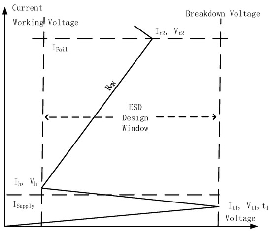 Graphene-Based ESD Protection for Future ICs