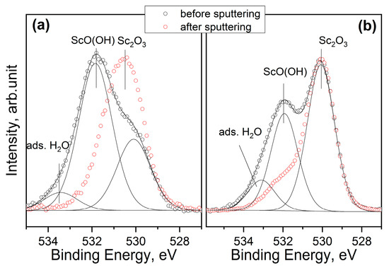 Multi-Technique Approach for Work Function Exploration of Sc2O3 Thin Films