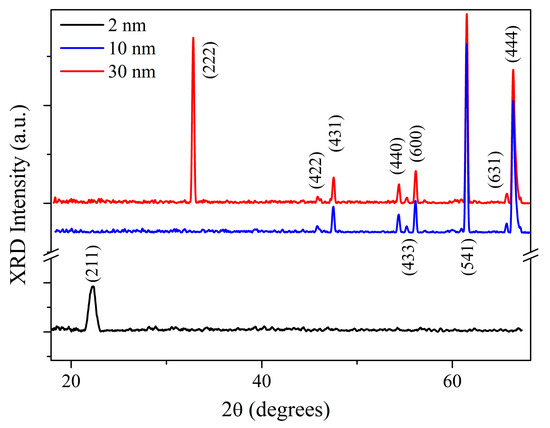 Multi-Technique Approach for Work Function Exploration of Sc2O3 Thin Films