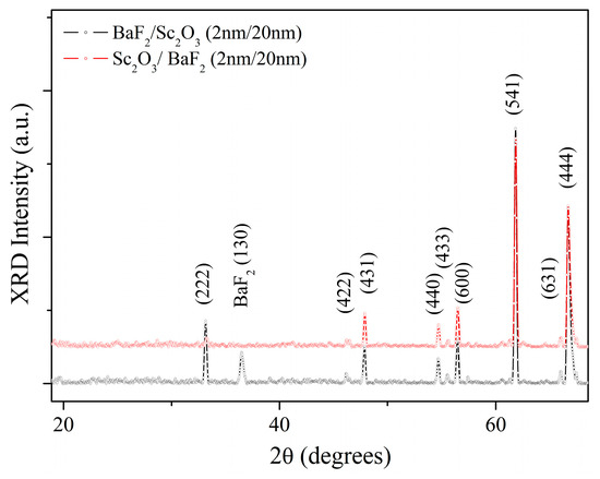 Multi-Technique Approach for Work Function Exploration of Sc2O3 Thin Films