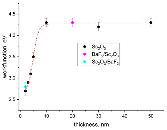 Multi-Technique Approach for Work Function Exploration of Sc2O3 Thin Films
