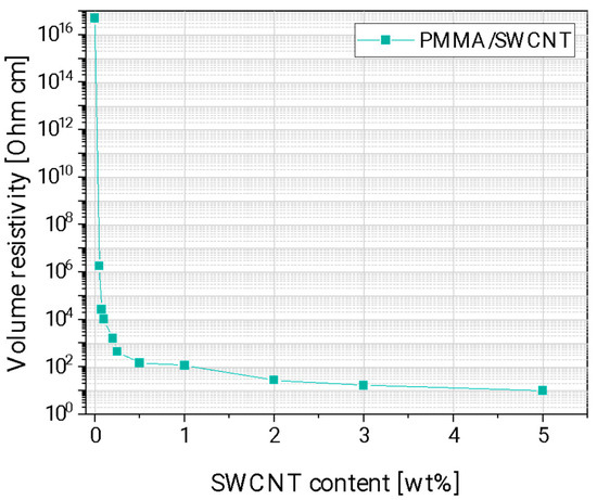 Nanomaterials | Free Full-Text | PMMA/SWCNT Composites with Very Low ...