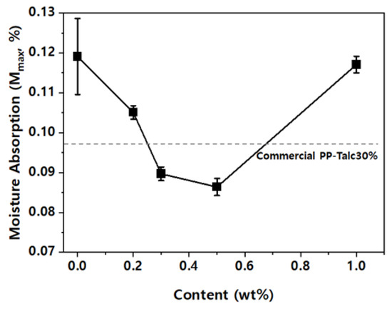 Reducing Moisture Absorption in Polypropylene Nanocomposites for ...