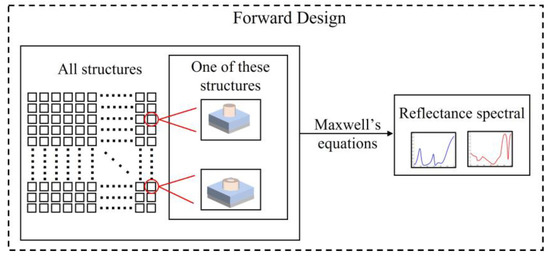 Sb2S3-Based Dynamically Tuned Color Filter Array via Genetic Algorithm