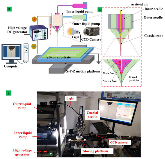 Nib-Assisted Coaxial Electrohydrodynamic Jet Printing for Nanowires ...