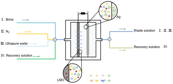 Electrochemical Lithium Extraction with Gas Flushing of Porous Electrodes