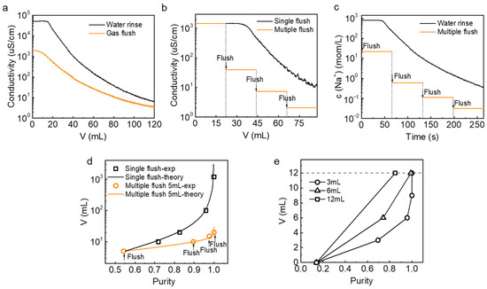 Electrochemical Lithium Extraction with Gas Flushing of Porous Electrodes