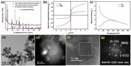 Catalytic Sabatier Process under Thermally and Magnetically Induced ...