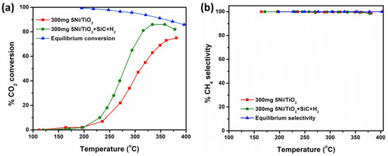 Catalytic Sabatier Process under Thermally and Magnetically Induced ...