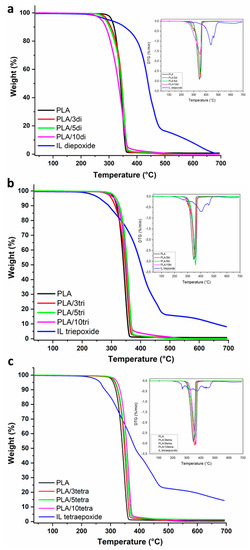 Epoxidized Ionic Liquids as Processing Auxiliaries of Poly(Lactic Acid ...