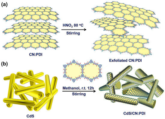 Radial Nano-Heterojunctions Consisting of CdS Nanorods Wrapped by 2D CN ...