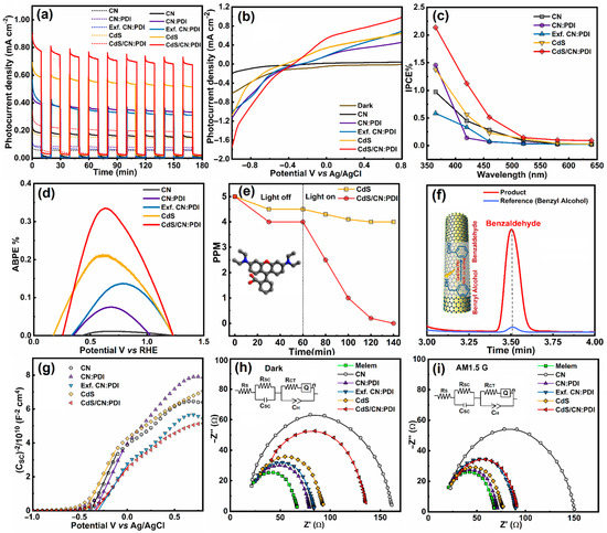 Radial Nano-Heterojunctions Consisting of CdS Nanorods Wrapped by 2D CN ...