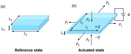 Modeling of Fiber-Constrained Planar PVC Gel Actuators