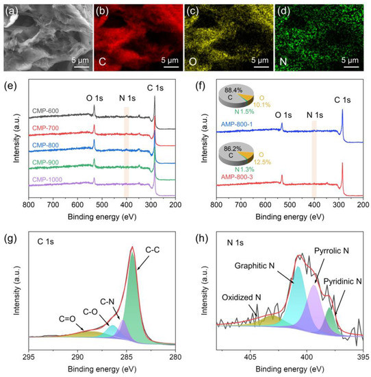 Biomass-Derived Sustainable Electrode Material for Low-Grade Heat ...