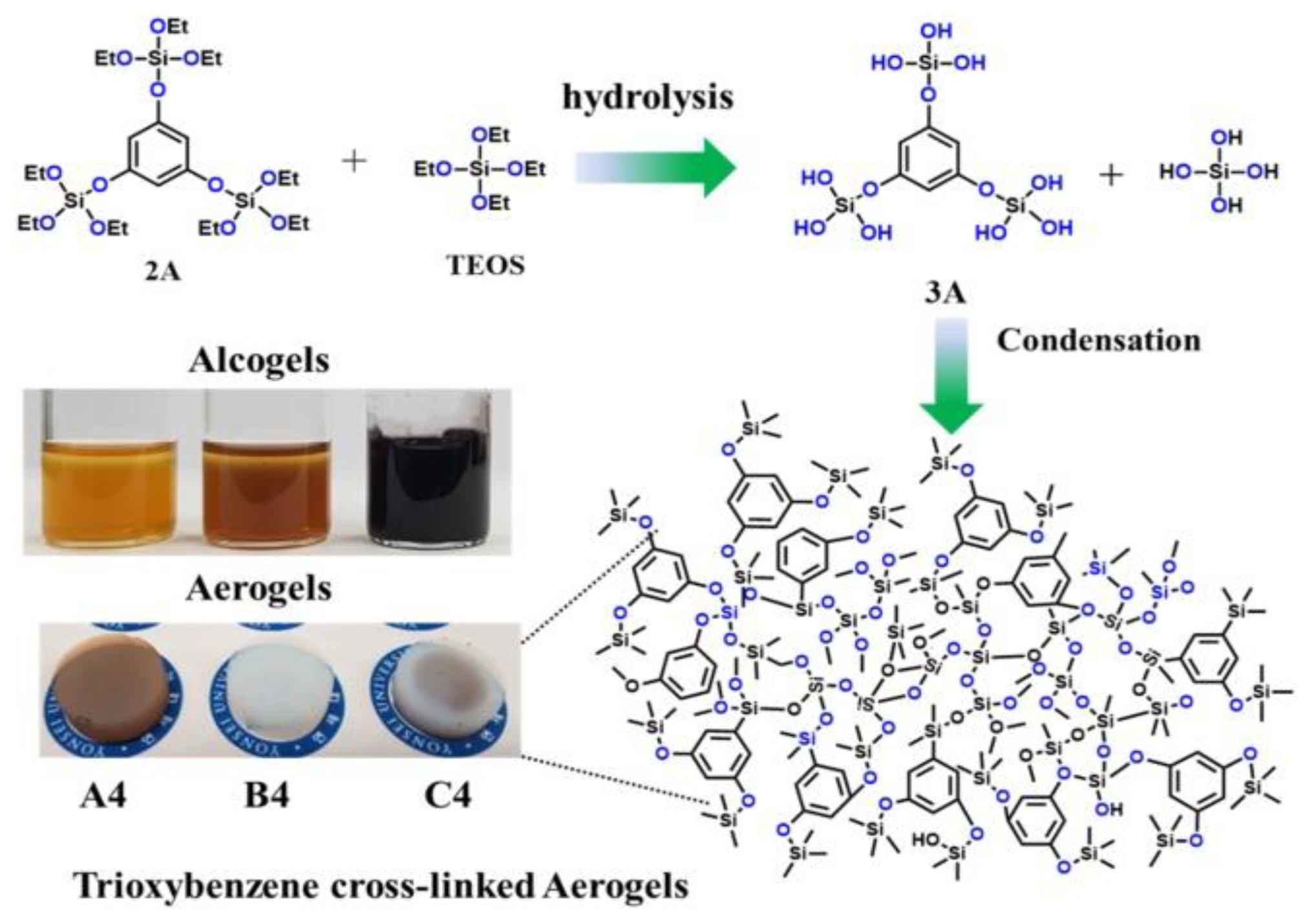 Evolutionary Progress of Silica Aerogels and Their Classification Based ...