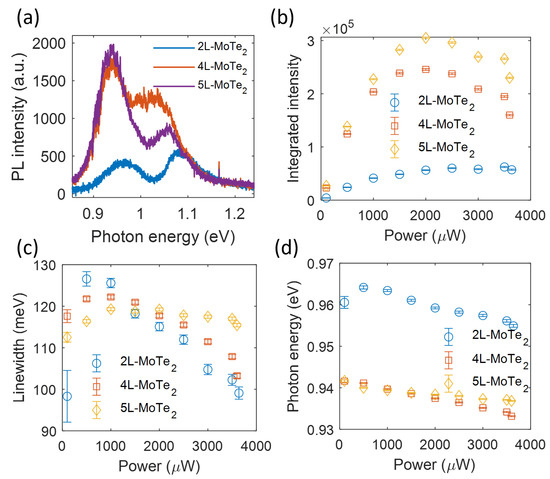 Optically Active Telecom Defects in MoTe2 Fewlayers at Room Temperature