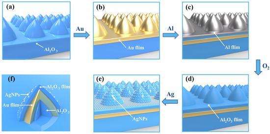 Nanomaterials | Free Full-Text | LSP-SPP Coupling Structure Based on Three-Dimensional Patterned ...