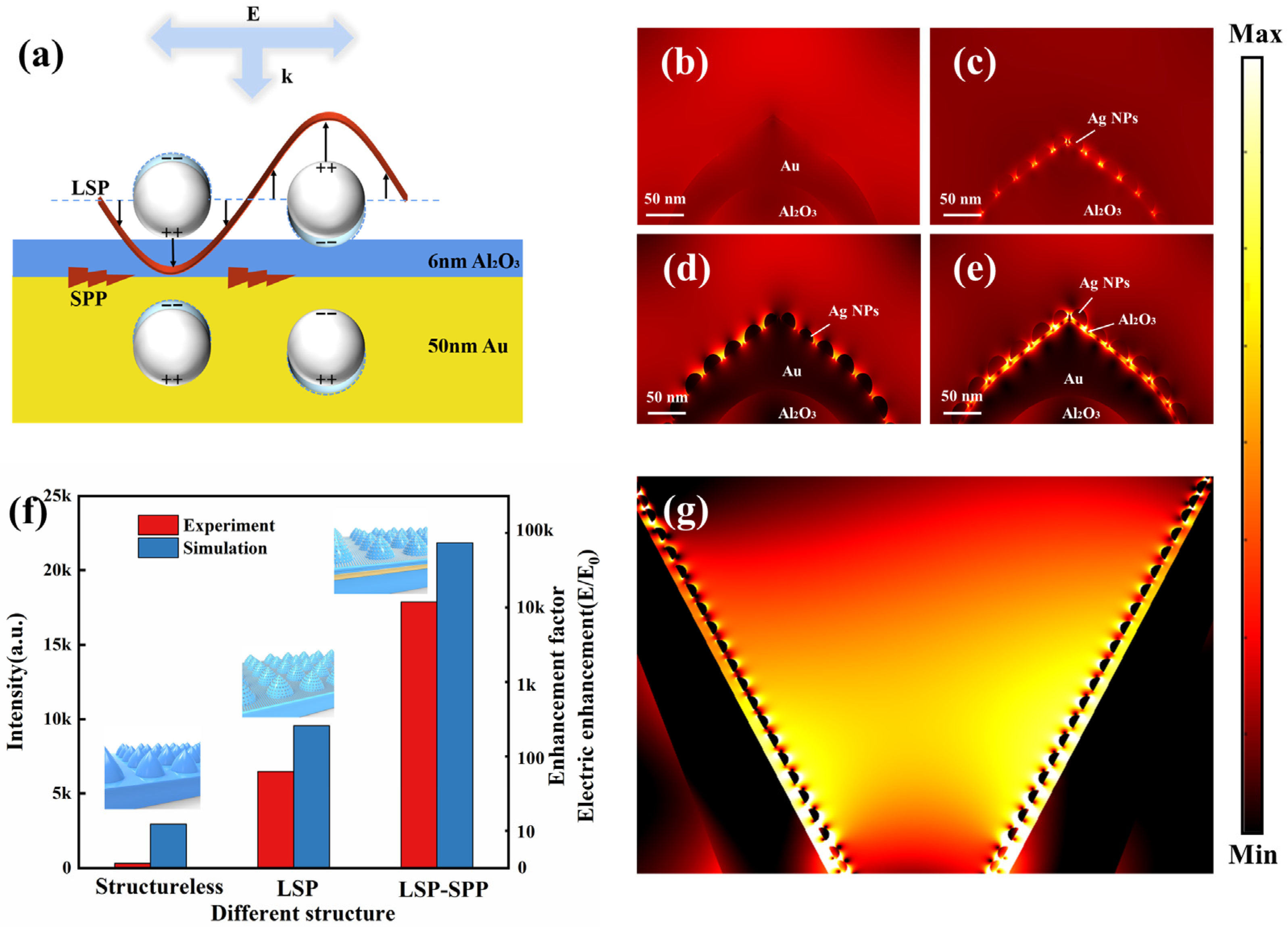 Nanomaterials | Free Full-Text | LSP-SPP Coupling Structure Based on Three-Dimensional Patterned ...
