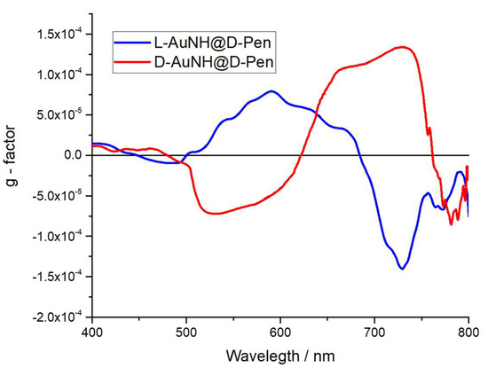 Synthesis and Characterization of Gold Chiral Nanoparticles ...