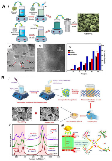 Nanomaterials | Free Full-Text | BiVO4 As a Sustainable and Emerging Photocatalyst: Synthesis ...