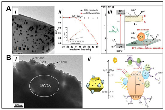 Nanomaterials | Free Full-Text | BiVO4 As a Sustainable and Emerging Photocatalyst: Synthesis ...