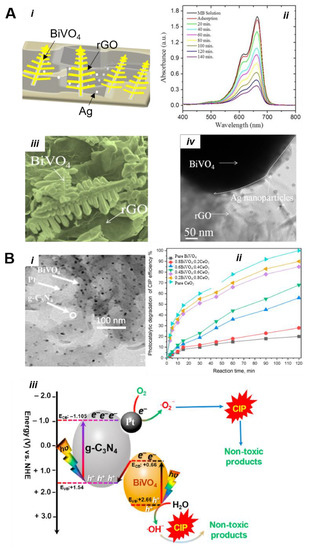 Nanomaterials | Free Full-Text | BiVO4 As a Sustainable and Emerging Photocatalyst: Synthesis ...