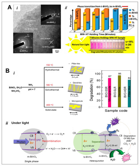 Nanomaterials | Free Full-Text | BiVO4 As a Sustainable and Emerging Photocatalyst: Synthesis ...