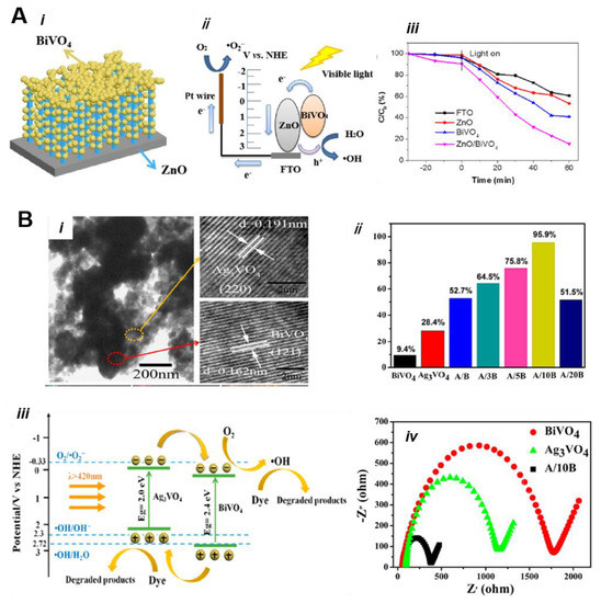 Nanomaterials | Free Full-Text | BiVO4 As a Sustainable and Emerging Photocatalyst: Synthesis ...
