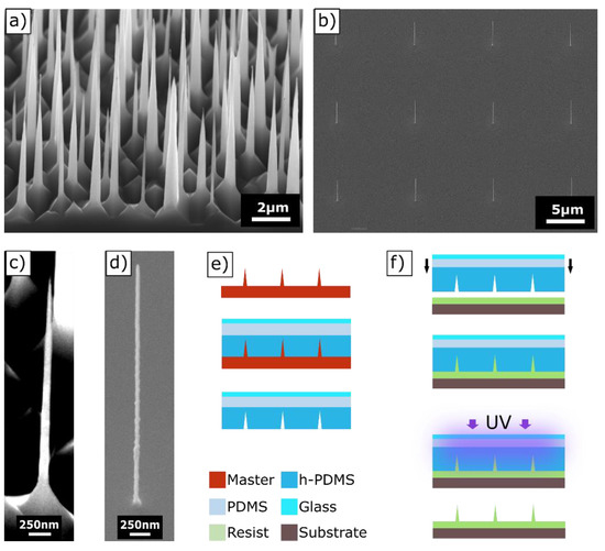 Increasing the Stability of Isolated and Dense High-Aspect-Ratio ...