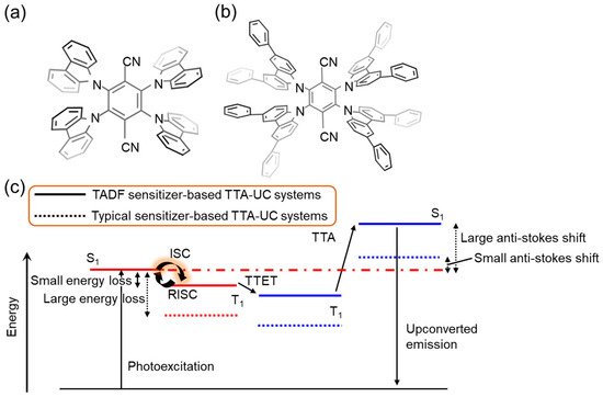 Plasmonic Metal Nanostructures Meet Triplet–Triplet Annihilation-Based Photon Upconversion ...