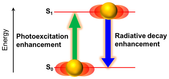 Plasmonic Metal Nanostructures Meet Triplet–Triplet Annihilation-Based Photon Upconversion ...